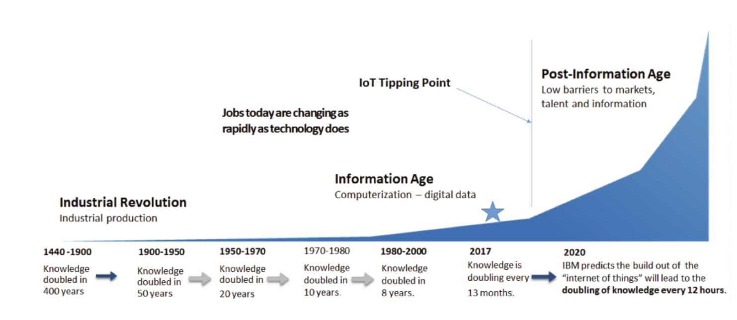Knowledge Doubling Curve